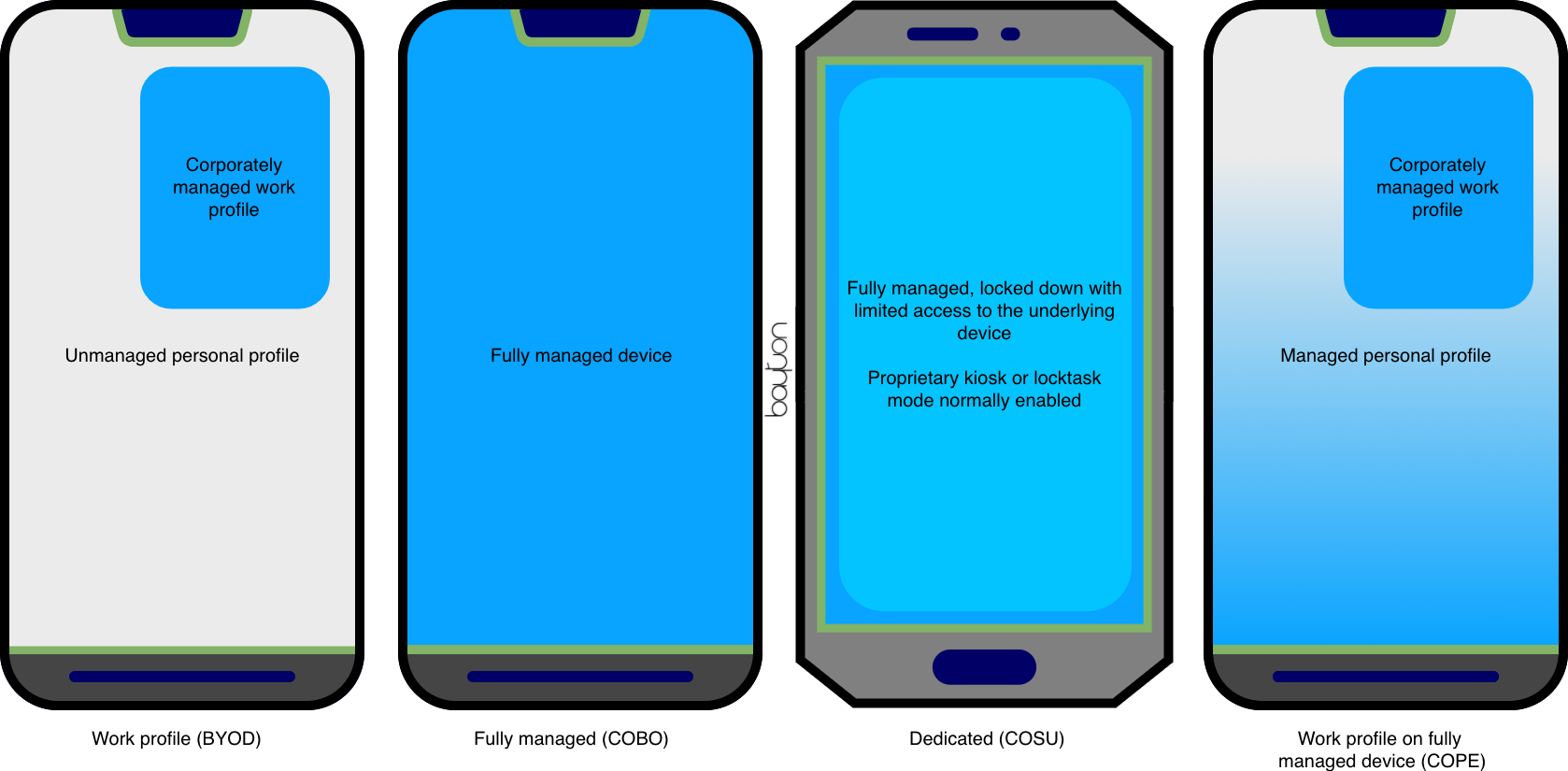 The decade that redefined Android in the enterprise | Jason Bayton